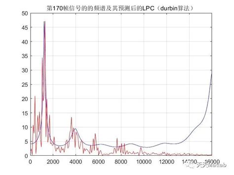 【语音分析】语音信号线性预测分析matlab实现 文心aigc