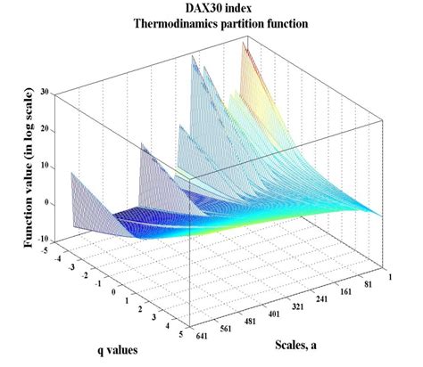 Dax30 Index Thermodynamic Partition Function Download Scientific Diagram