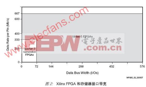 Xilinx赛灵思中文社区——采用xilinx 和fpga的ddr2 Sdram存储器接口控制器的设计