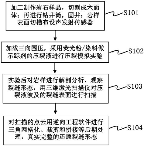 Fracture Characterization Method For Hydraulic Fracturing Simulation Experiments Eureka Patsnap