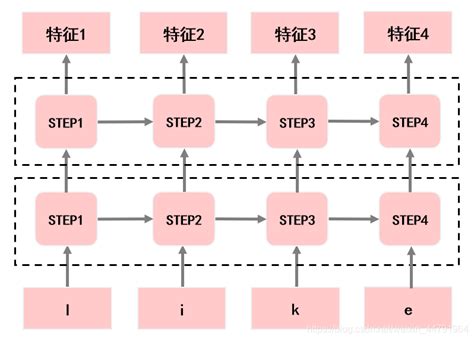 睿智的seq2seq模型4——往英文到法文的翻译里加上注意力机制seq2seq英译法数据集 Csdn博客
