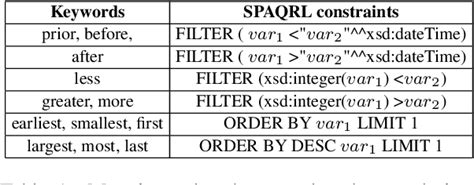 Table 1 From Improving Query Graph Generation For Complex Question