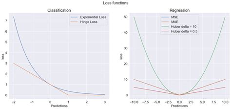 Example Loss Functions For Classification And Regression Download Scientific Diagram