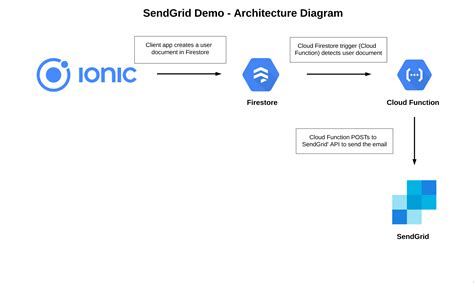 Transactional Emails With Firestore Cloud Functions Sendgrid