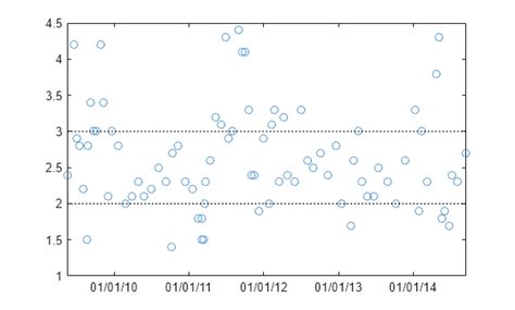 Reconstruct A Signal From Irregularly Sampled Data Matlab And Simulink