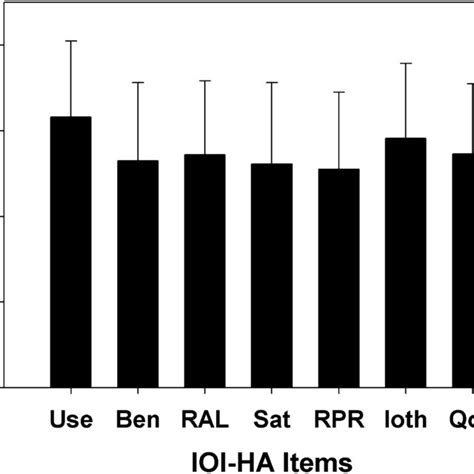 Mean Scores For Each Item Of The Ioi Ha The X Axis Represents The Download Scientific Diagram