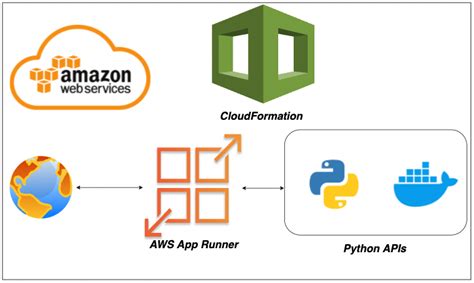Automate Deploying Python API Docker Image on AWS App Runner through ...