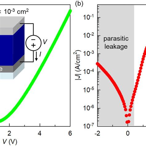 A Linear Scale J V Curve Of The Fabricated Thin Film Diode Inset