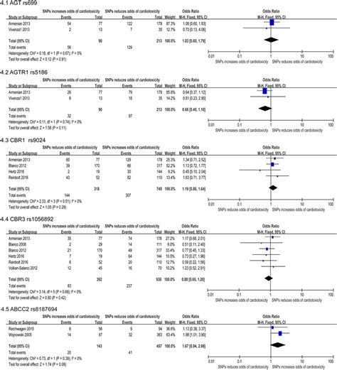 Forest Plot Of Meta Analysis For Five Snps Five Variants Agt Rs699