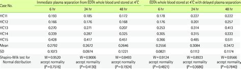 Cell Free Dna Yield According To Centrifugation Conditions In K2 Edta Download Scientific