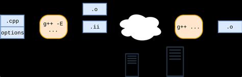 schematic view of the standard mode of operation of distcc the c