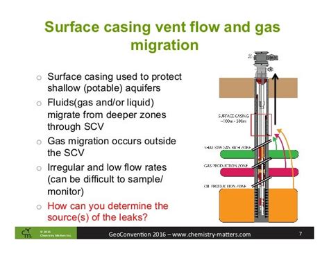 Geoconvention2016identifying Surface Casing Vent Flows Scvf Using