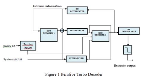 Vlsi Architecture Of High Performance Turbo Decoder For Wireless Sensor Networks Open Access