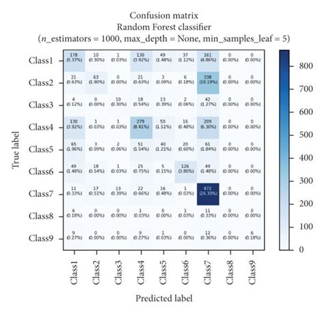 Random Forest Classifier For The Countvectorizer Text Transformation Download Scientific