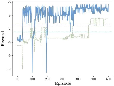 Variable Speed Limit Intelligent Decision Making Control Strategy Based On Deep Reinforcement