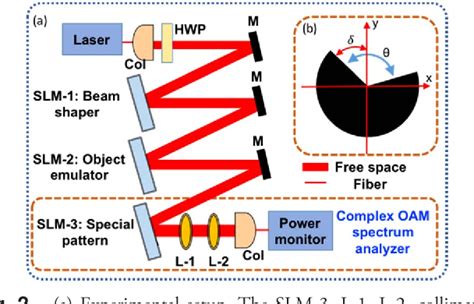 Figure 3 From Using A Complex Optical Orbital Angular Momentum Spectrum