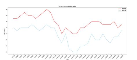 【python爬虫课程设计】天气预报——分类数据爬取数据可视化 艾力亚尔 博客园