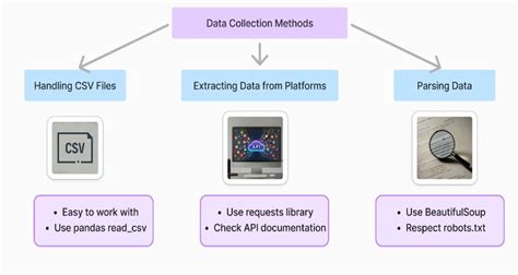 Datacollection Csv Apis Webscraping Dataanalysis Python Techtips Learninginpublic