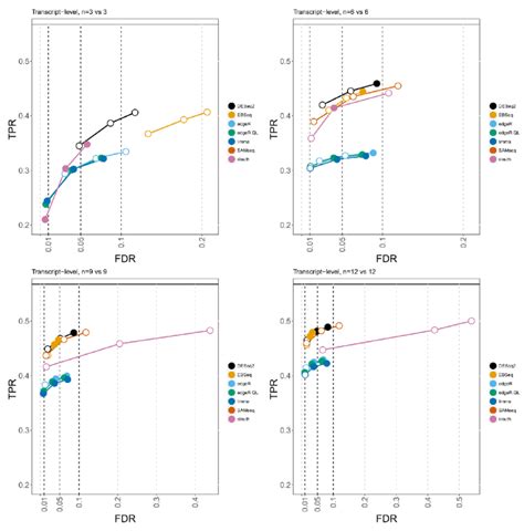 True Positive Rate Over False Discovery Rate For Differential Download Scientific Diagram