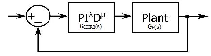 Closed Loop With The Plant Gf S And FOPID GCHR2 S Download Scientific Diagram