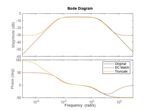 compare truncated and dc matched low order model approximations