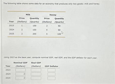 solved the following table shows some data for an economy