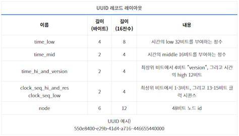 uuid란