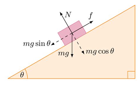 Free Body Diagram Of An Inclined Plane In TikZ TikZBlog