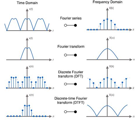 Dft Dimensionally Consistent Discrete And Continuous Fourier Transforms Signal Processing