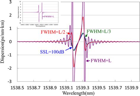 Dispersion Spectra Of The Chebyshev Apodized Blue Line And Download Scientific Diagram