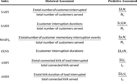 1 Equations For Computing Some Distribution System Reliability Indices Download Table
