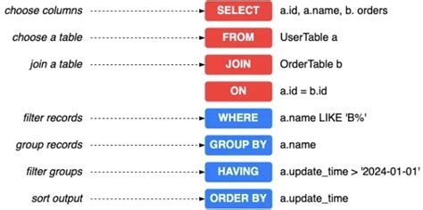 What Happens When A Sql Is Executed