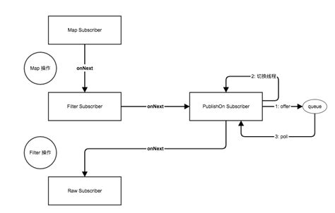 由表及里学 Projectreactor Yanicks Blog