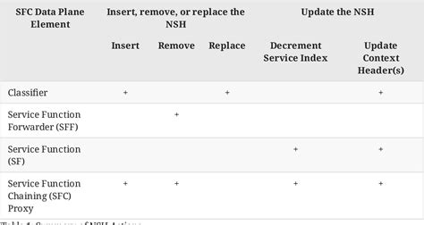 Table 1 From Integrity Protection For The Network Service Header Nsh