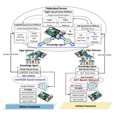loss based performance analysis of global model based on proposed