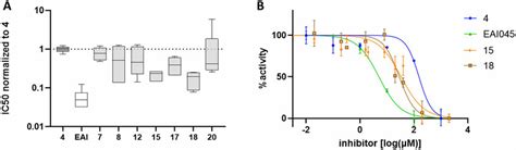 Activity Of Compounds In Kinase Assays A Box And Whiskers Plot Min Download Scientific