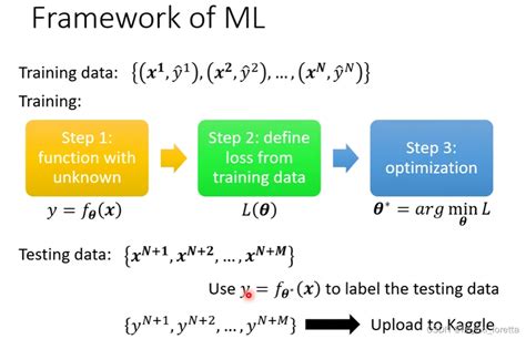 类神经网络训练不起来怎么办，局部最小值 与 鞍点 Batch Momentum Adaptive Learning Rate，调损失函数。 李宏毅2022神经网络中对特对小的值预测不好