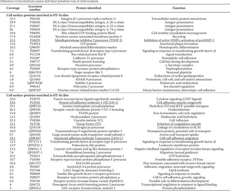 Figure 1 From Cell Surface Proteomics Identifies Molecules Functionally Linked To Tumor Cell