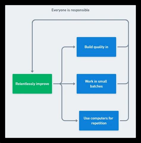 Comparing Lean Agile And Continuous Delivery Octopus Blog