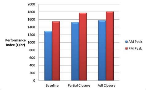 Performance Index PI Of The Network Links For Each Scenario Source Download Scientific