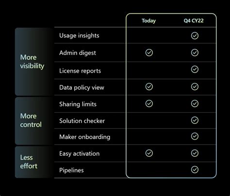 the future of low code governance with managed environments for power