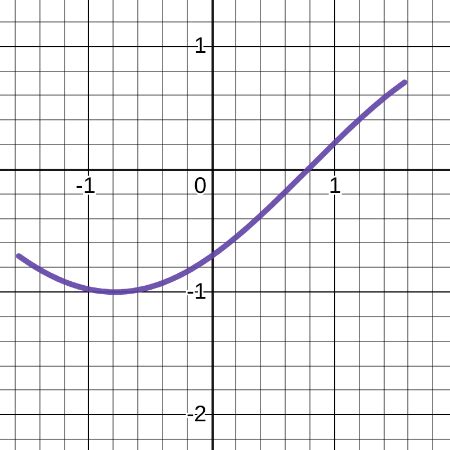 Graphing Sine Functions Practice Algebra Practice Problems Study Com