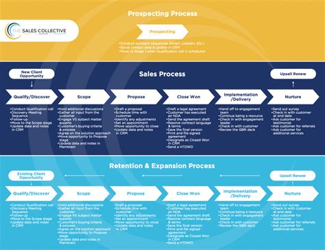 Sales Process Implementation Sales Process Implementation