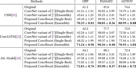 results comparison for our proposed convboost and the convnet variant