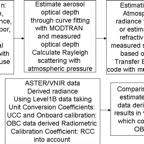 Flowchart Of The Vicarious Calibration Download Scientific Diagram