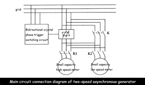The Wind Turbine Drives The Two Speed Asynchronous Generator To Run In