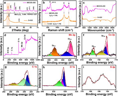 A Xrd B Raman And C Ftir Spectra Of S Rgo And Mcos Rgo D−i Download Scientific