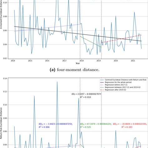 Centroid Euclidean Distance Over Time This Figure Shows The Mean Download Scientific Diagram
