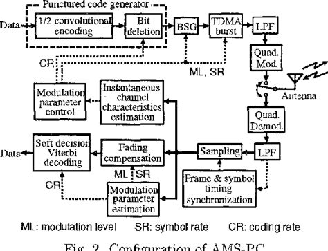 figure 2 from adaptive modulation system with variable coding rate