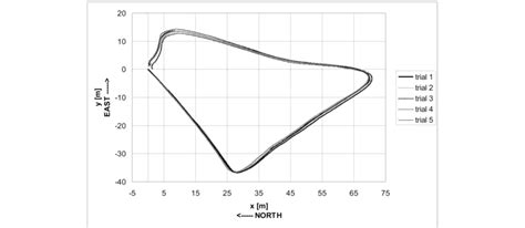 Motion Tracking With A Foot Mounted IMU In An Undisturbed Magnetic Download Scientific Diagram